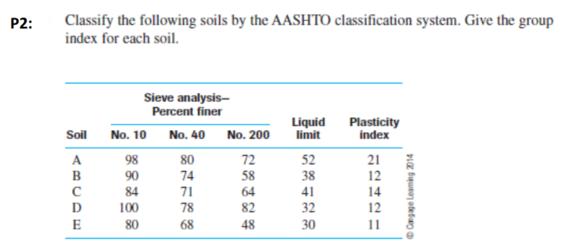 Solved P2: Classify the following soils by the AASHTO | Chegg.com