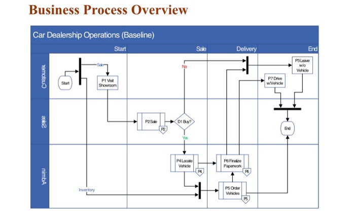 Business Process Overview Car Dealership Operations | Chegg.com