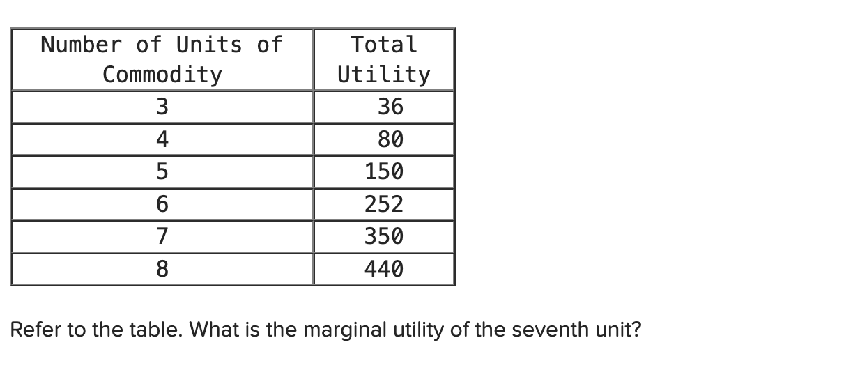 Solved Refer to the table. What is the marginal utility of | Chegg.com