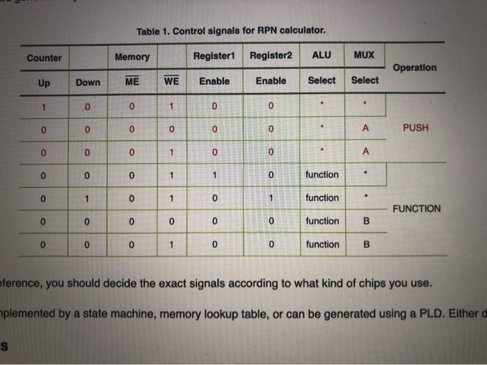Table 1. Control signals for RPN calculator. Counter | Chegg.com