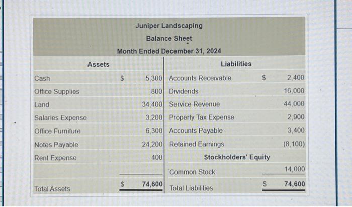 Solved (Click tho icon to wew the nconed balance sheet) | Chegg.com
