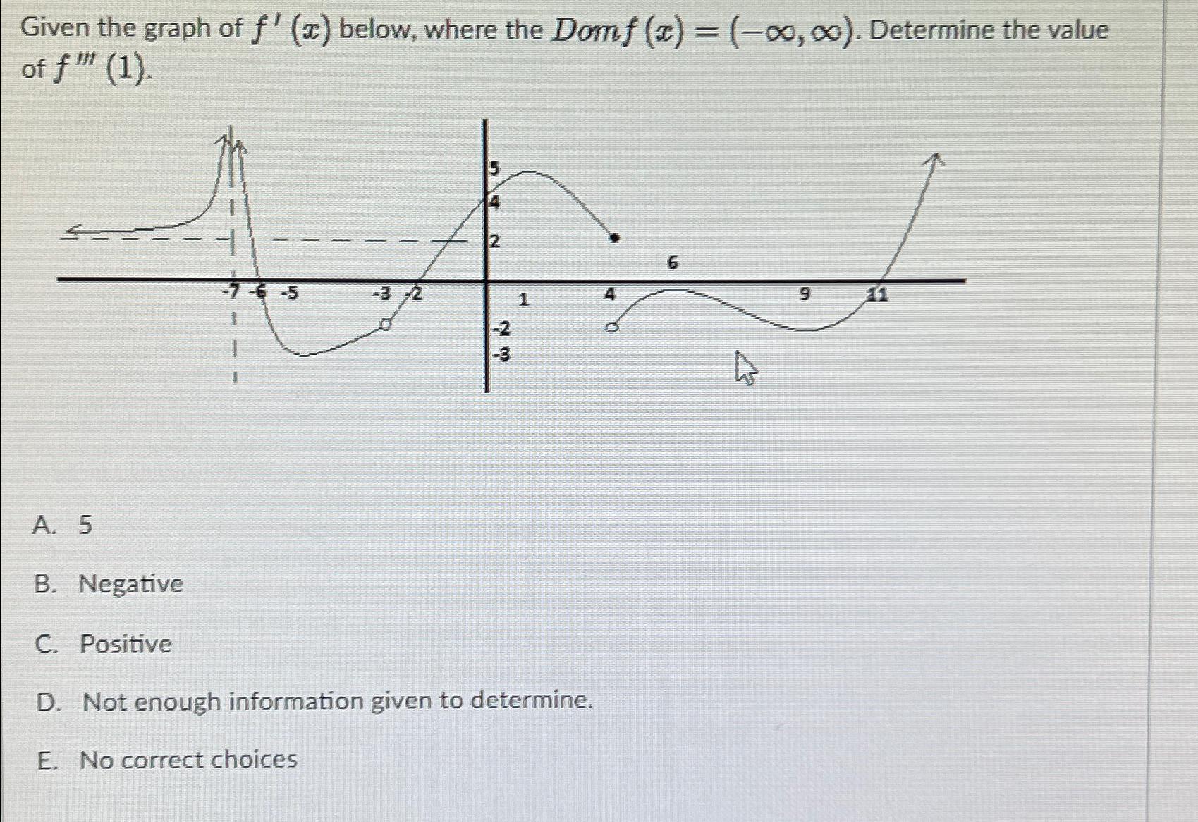 Solved Given the graph of f'(x) ﻿below, where the | Chegg.com