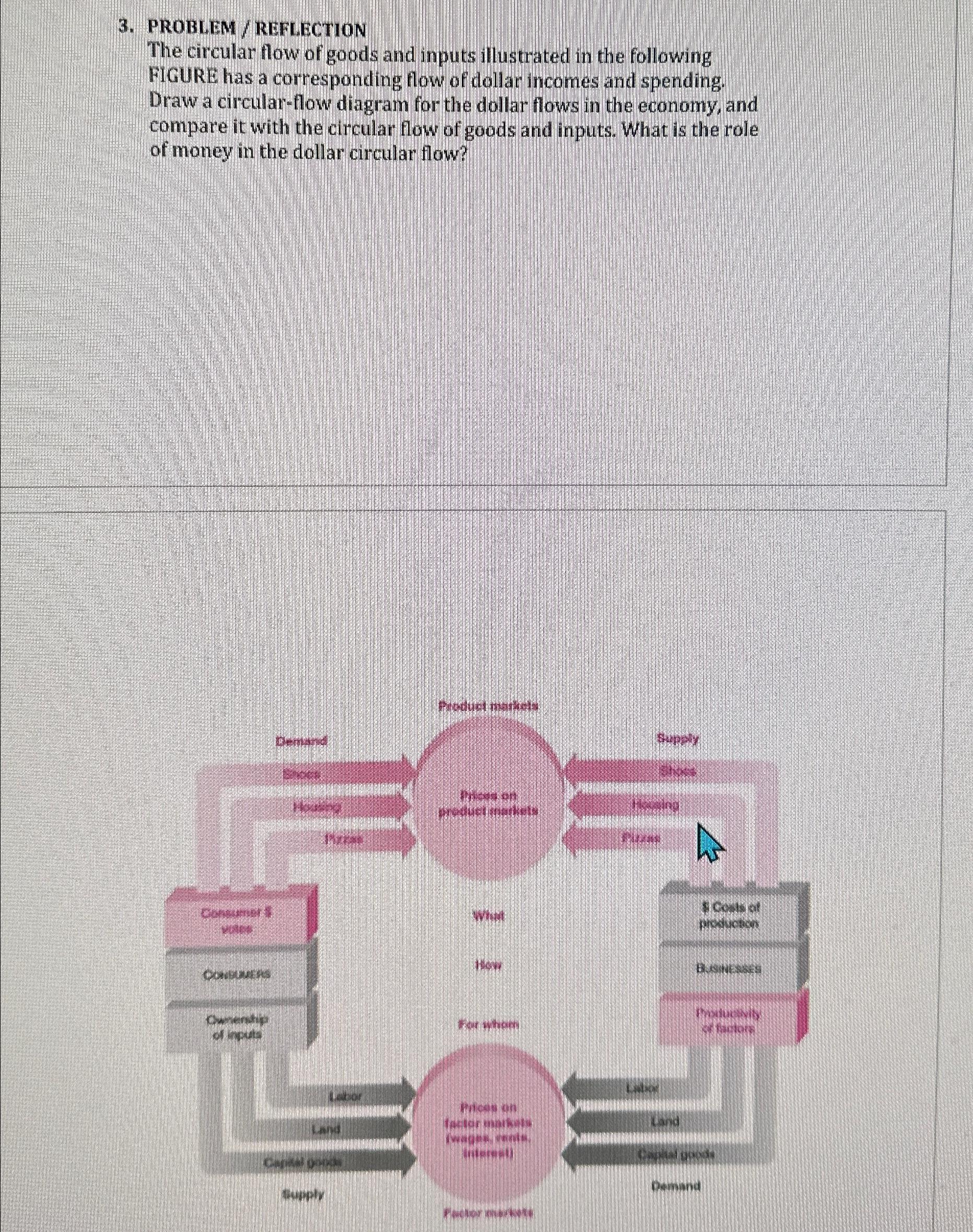 Solved PROBLEM / ﻿REFLECTIONThe circular flow of goods and | Chegg.com