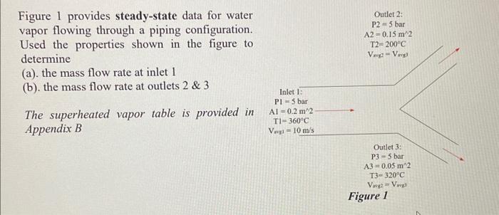 Solved Figure 1 provides steady-state data for water vapor | Chegg.com