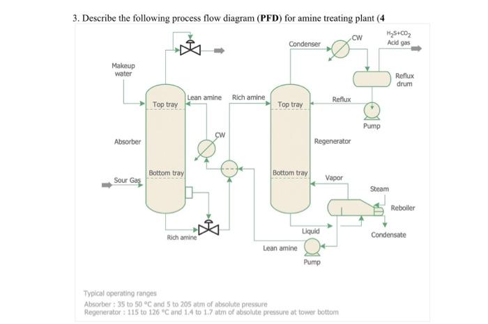 Solved 3. Describe the following process flow diagram (PFD) | Chegg.com