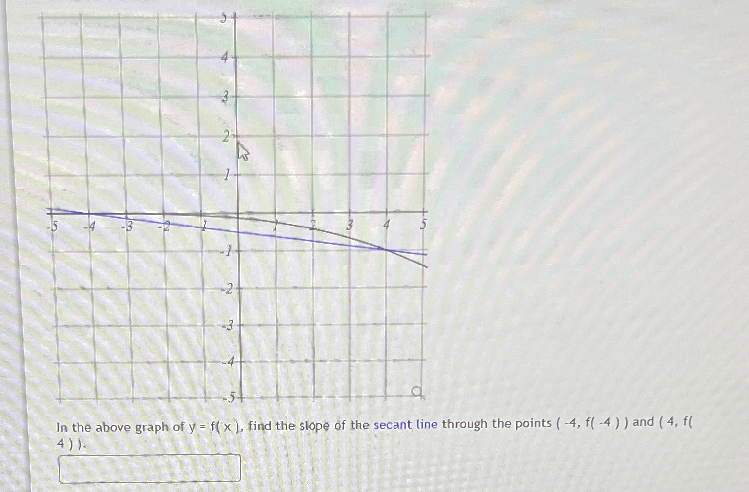 Solved In the above graph of y=f(x), ﻿find the slope of the | Chegg.com