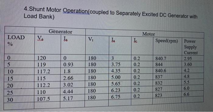 Solved 4. Shunt Motor Operation(coupled to Separately | Chegg.com
