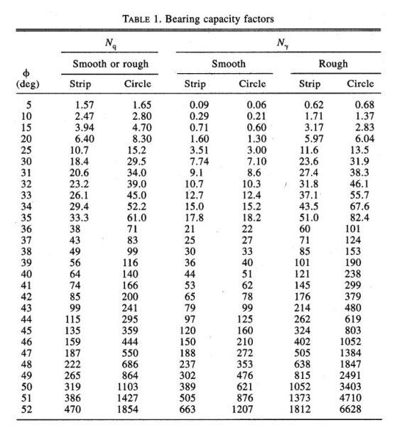 Solved A circular footing of diameter, D=2.8 m is placed at | Chegg.com