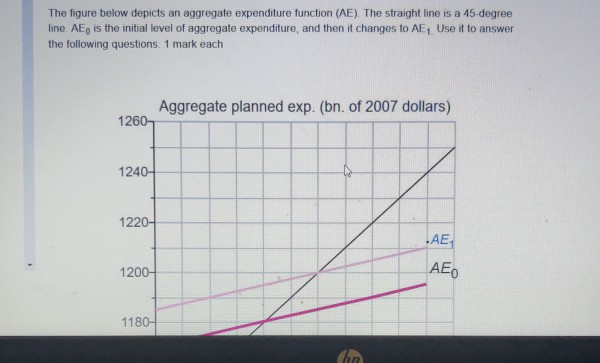 Solved The figure below depicts an aggregate expenditure | Chegg.com
