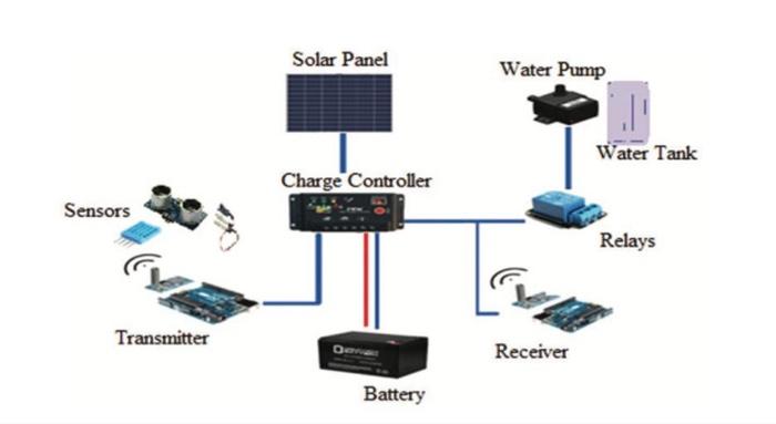 Solved Make a flowchart of each of the components of how | Chegg.com