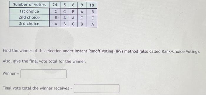 Solved Find the winner of this election under Instant Runoff | Chegg.com