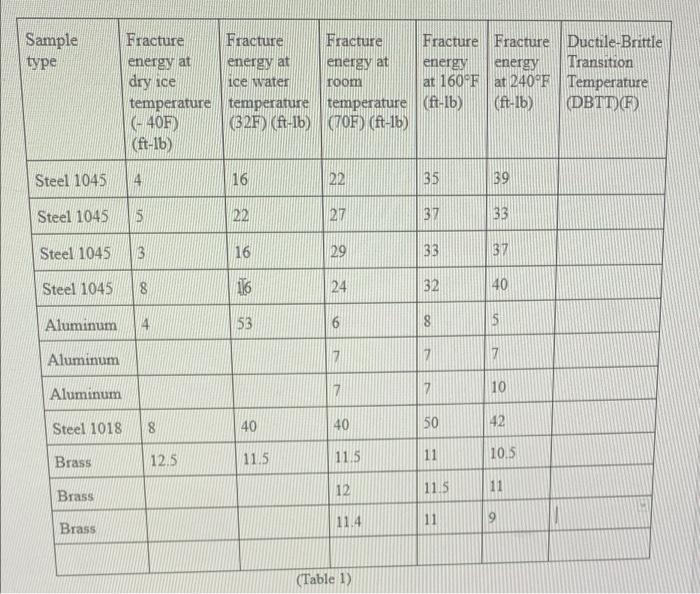 Solved plot impact energy vs temperature for all samples, | Chegg.com