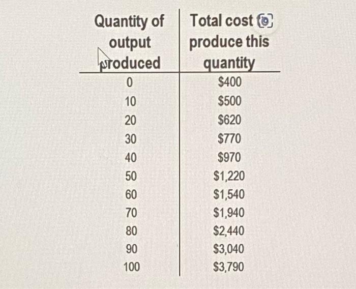 Solved \begin{tabular}{c|c} Quantity of output & Total cost | Chegg.com