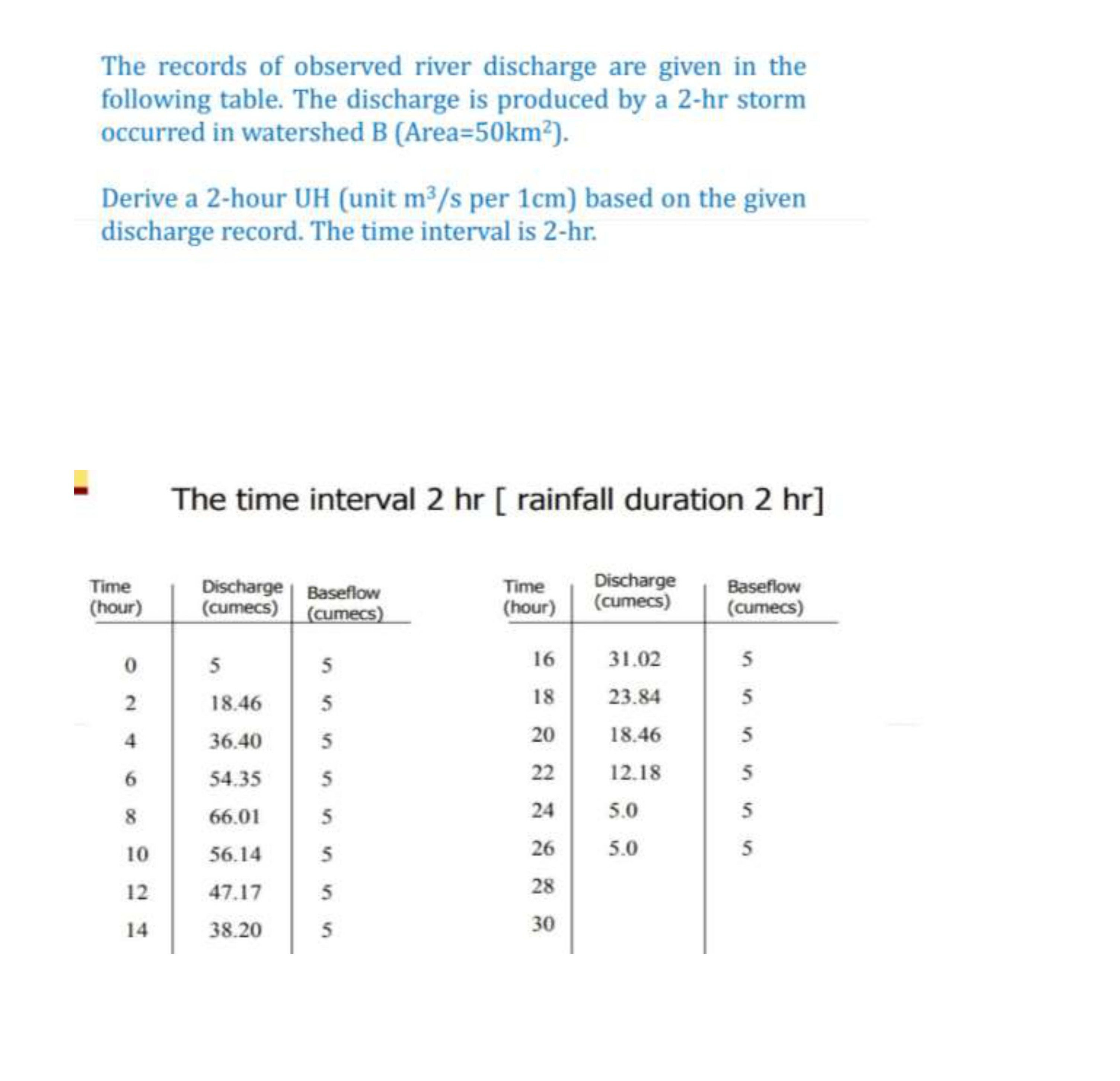 Solved The records of observed river discharge are given in | Chegg.com
