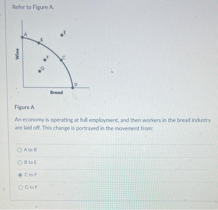 Solved Refer to Figure B. Figure B The most inefficient | Chegg.com