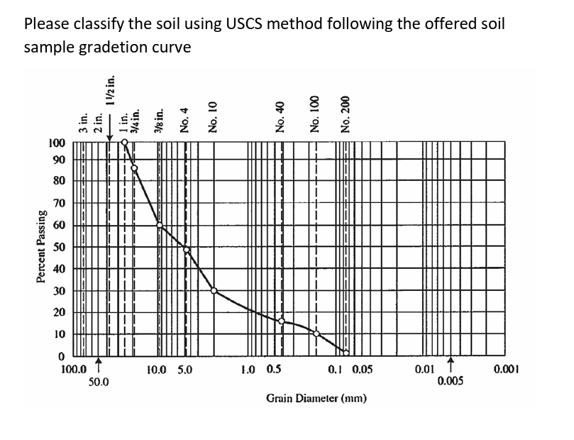 Solved Please classify the soil using USCS method following | Chegg.com