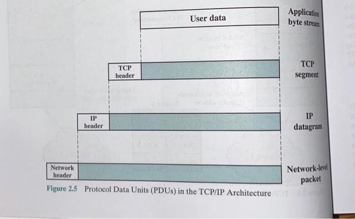 Application byte strean TCP segment Figure 2.5 | Chegg.com