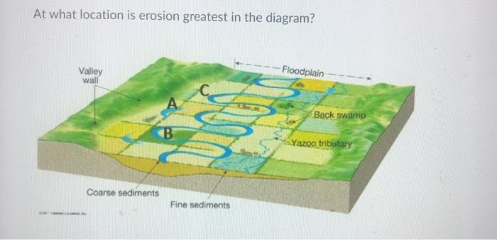 Solved At what location is erosion greatest in the diagram? | Chegg.com