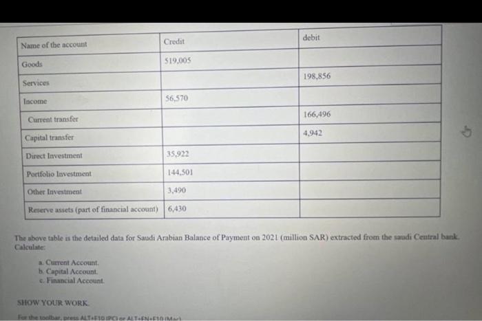 Solved The above table is the detailed data for Saudi | Chegg.com