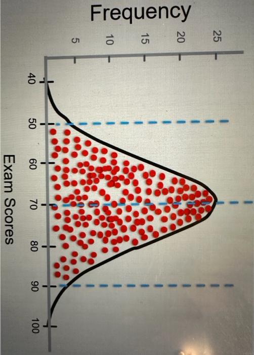 Solved 1. The figure below shows a normal distribution of | Chegg.com
