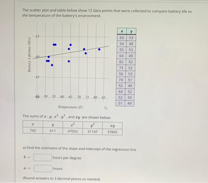 Solved The scatter plot and table below show 12 data points | Chegg.com