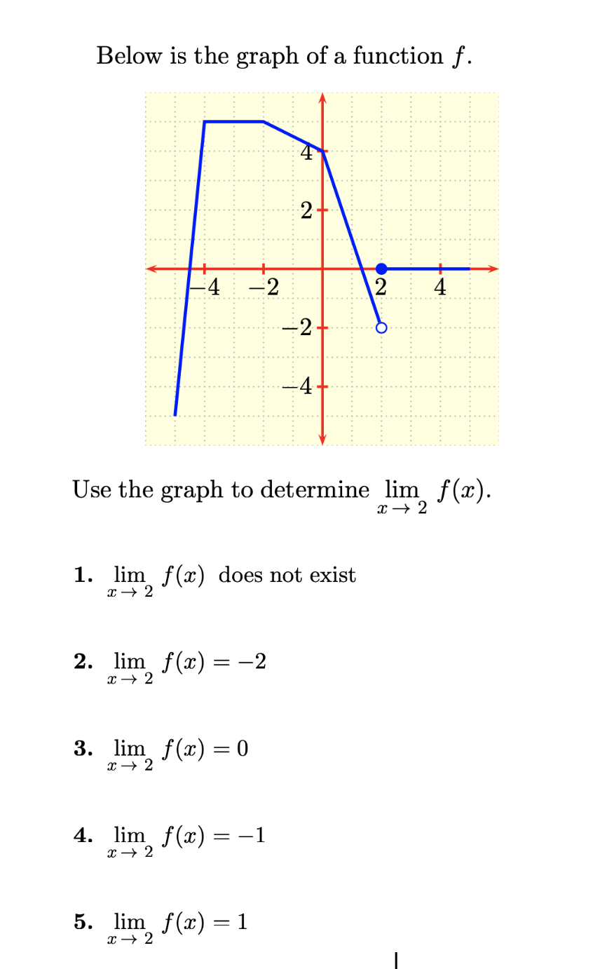 Solved Below is the graph of a function f.Use the graph to | Chegg.com