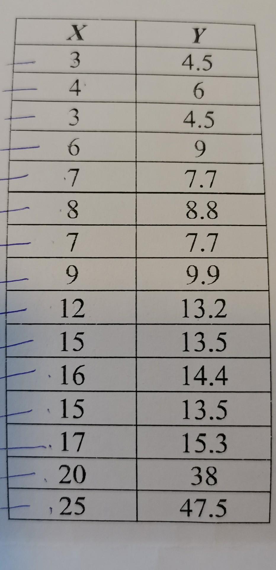 Solved Question 2: You have the following data: Estimate | Chegg.com