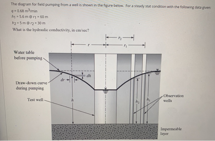 Solved The diagram for field pumping from a well is shown in | Chegg.com