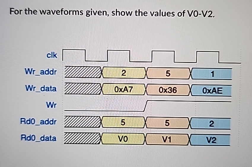 Solved For the waveforms given, show the values of V0-V2. | Chegg.com