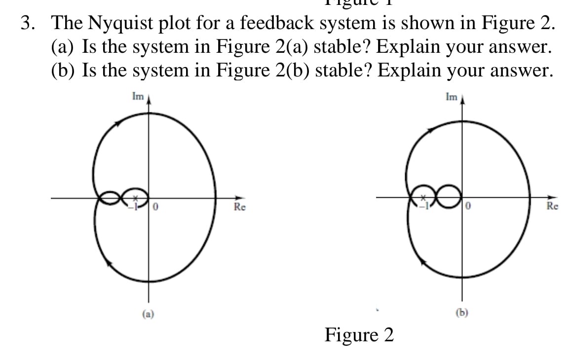 The Nyquist plot for a feedback system is shown in | Chegg.com