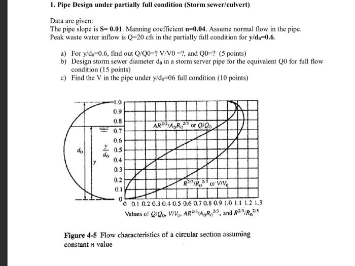 Solved 1. Pipe Design under partially full condition (Storm | Chegg.com