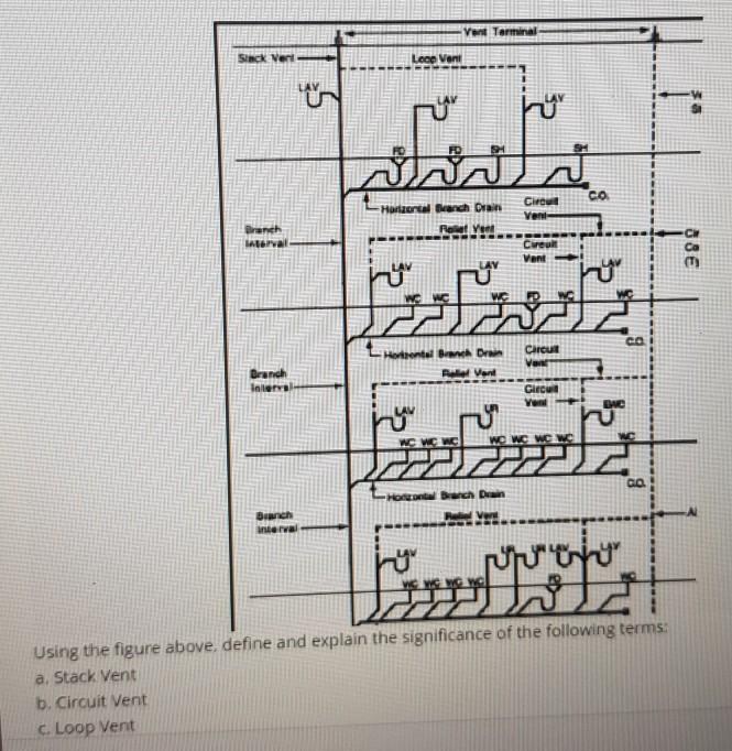Solved Vent Terminal SICK Vert Loco Vant Š ನೆನೆ CO. | Chegg.com