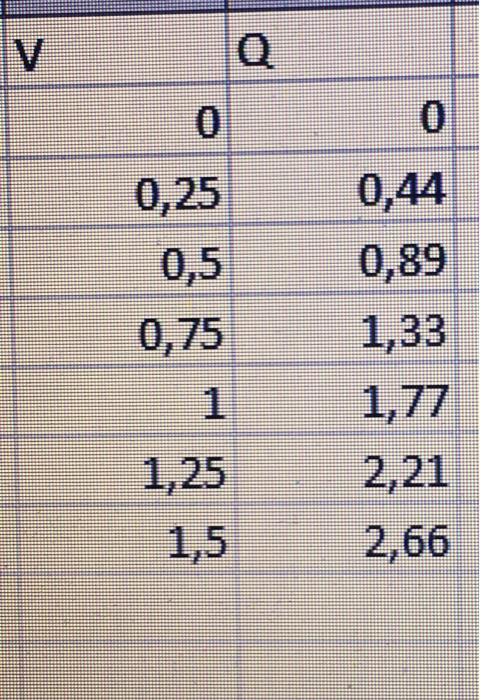 Solved Q vs V 3 2,5 2. Q(pc) 1,5 15 1 1 0,5 0 0 0,2 0,4 0,6 | Chegg.com