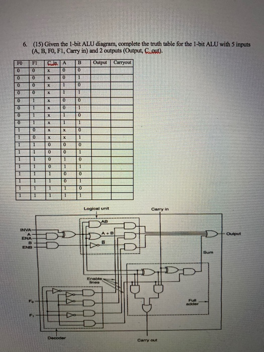Solved 6. (15) Given the 1-bit ALU diagram, complete the | Chegg.com