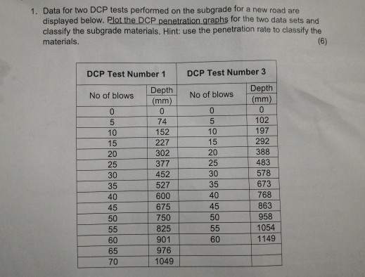 Solved 1. Data for two DCP tests performed on the subgrade | Chegg.com