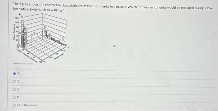 Solved The figure shows the contractile characteristics of | Chegg.com