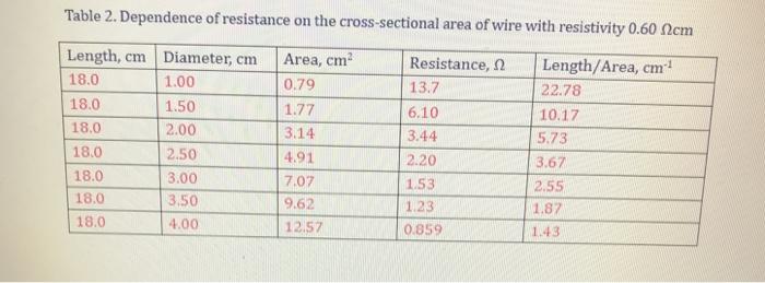 Solved 10. Create a graph R vs L/A using the last columns of | Chegg.com