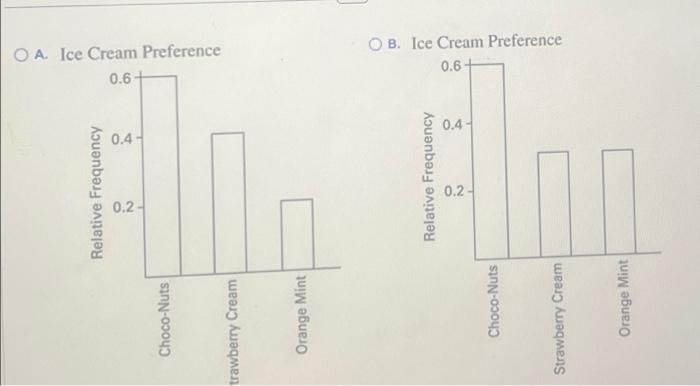TOPED O A. Ice Cream Preference 0.6 Relative | Chegg.com