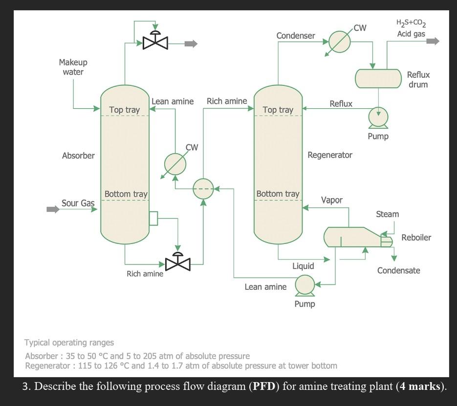Solved Typical operating ranges Absorber : 35 to 50∘C and 5 | Chegg.com