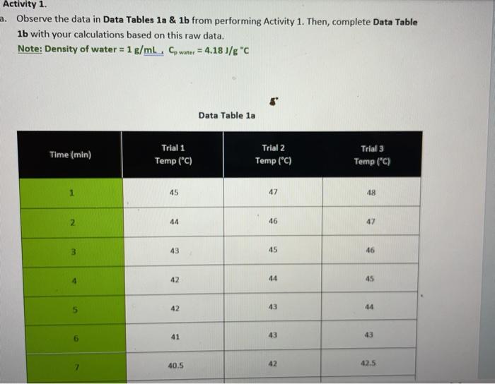 Solved Observe the data in Data Tables 1 a \& 1 b from | Chegg.com