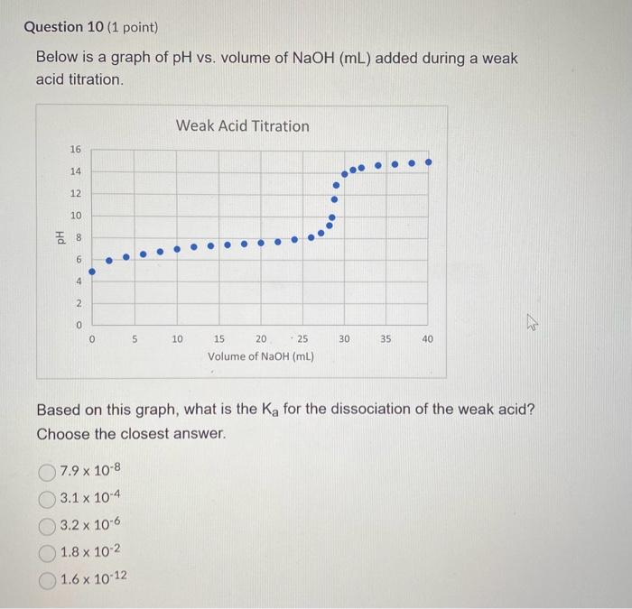 Solved Below is a graph of pH vs. volume of NaOH(mL) added | Chegg.com
