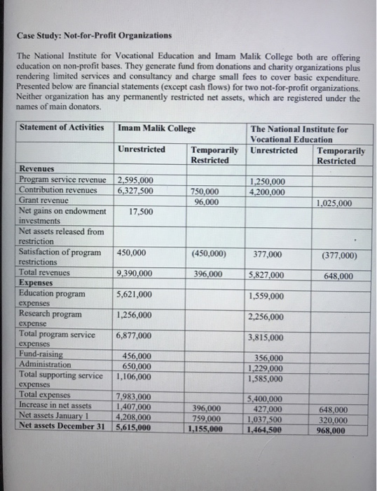 Solved Case Study: Not-for-Profit Organizations The National | Chegg.com