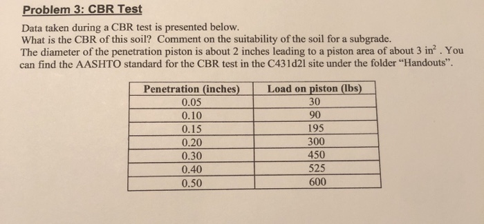 Solved Problem 3: CBR Test Data taken during a CBR test is | Chegg.com