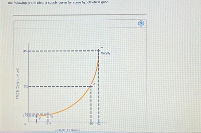 Solved The following graph plots a supply curve for some | Chegg.com