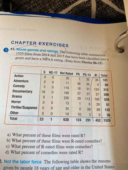 Solved CHAPTER EXERCISES от 11. Movie genres and ratings The | Chegg.com