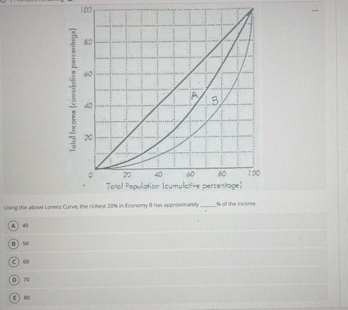 Solved Using the above Lorenz Curve, the richest 20% in | Chegg.com