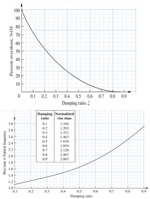 Solved Extra Credit Problem for the following yaw rate per | Chegg.com