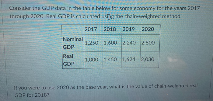Solved Consider the GDP data in the table below for some | Chegg.com