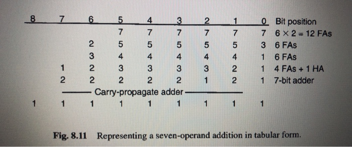 Solved Consider the problem of adding eight 8-bit unsigned | Chegg.com