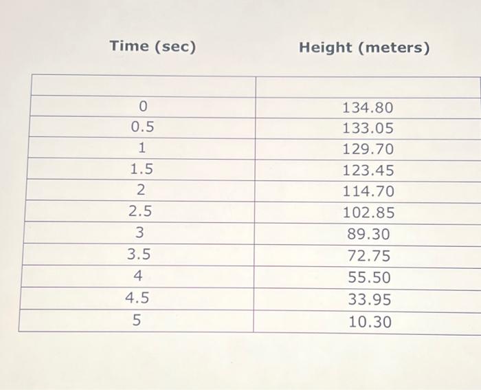 Solved Time (sec) Height (meters)1. Draw a scatter plot | Chegg.com